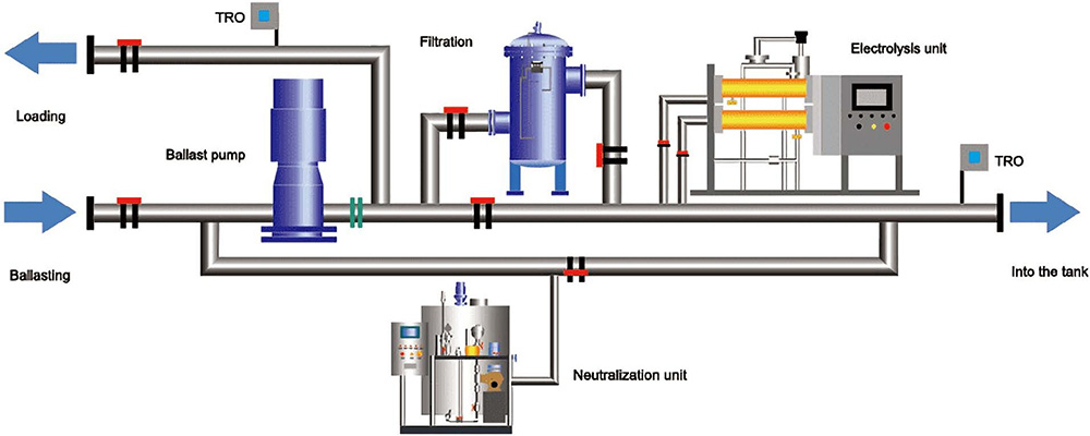 Ballast Water Filtration System | IMO BWM Compliant Filters