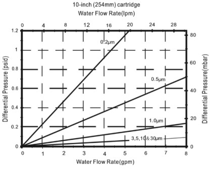 Brother Filtration PDM™ Pleated Cartridge Filter | Industrial Water ...