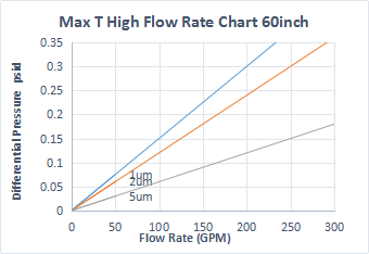 Brother Filtration Max-T High Flow Filter Cartridgey - Brother Filtration