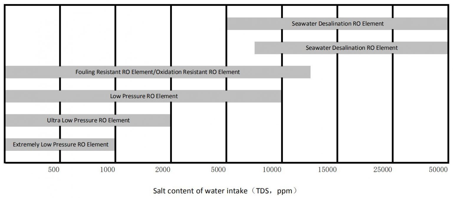 RO Membrane - Brother Filtration
